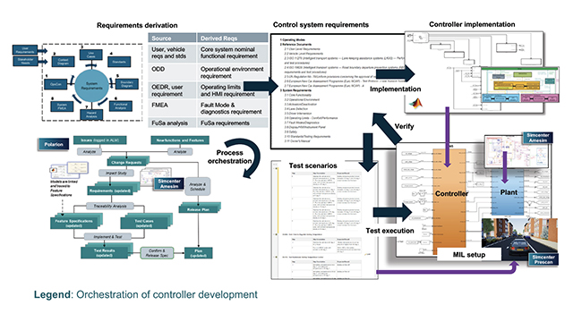 Using model-based systems engineering to develop a comprehensive ...